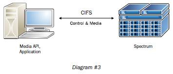 File Access, Modification and Transfer Within Omneon Active Storage ...