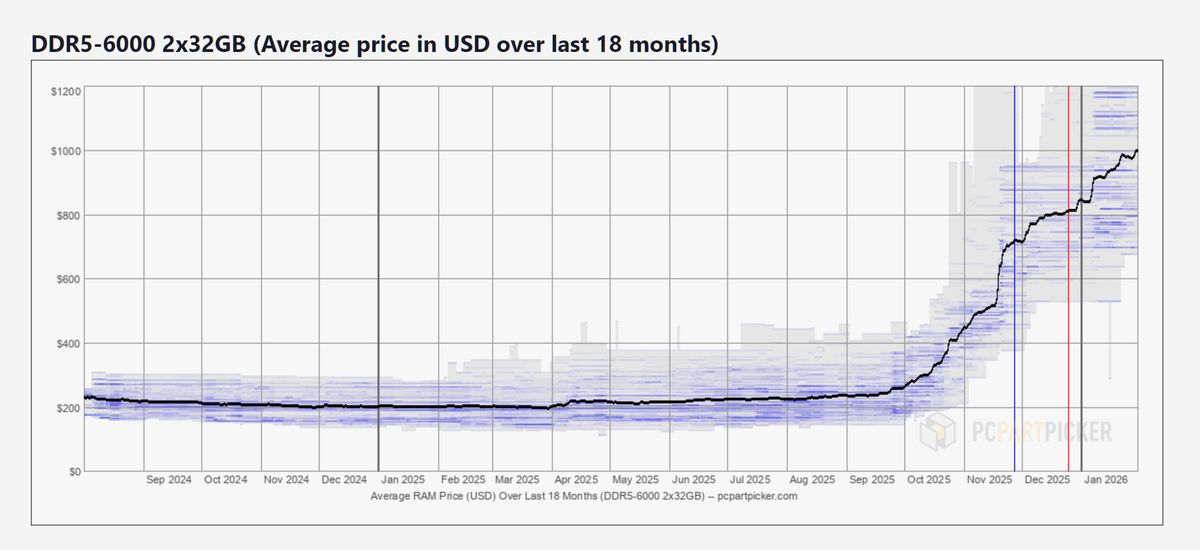 64GB of DDR5 RAM surges from the low $200s to over $1000 in six months ...