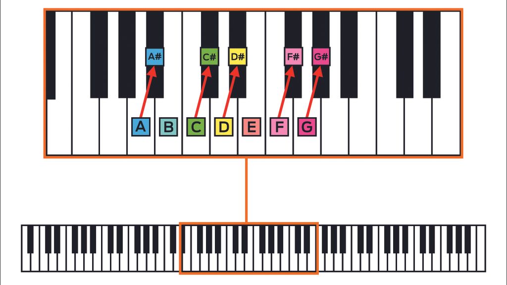 Understand the notes on a piano or MIDI keyboard | MusicRadar