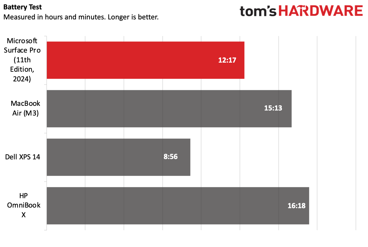 Microsoft Surface Pro (2024) review: Copilot+ flagship is beautiful ...