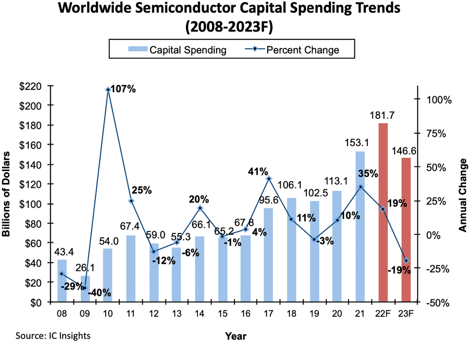 Semiconductor Industry CapEx Set for Steepest Decline Since 2008 ...