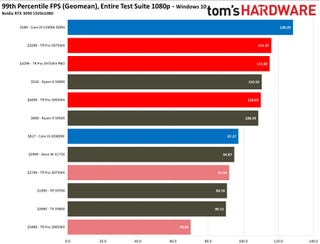 Gaming Benchmarks on Threadripper Pro 5995WX and 5975WX - AMD ...