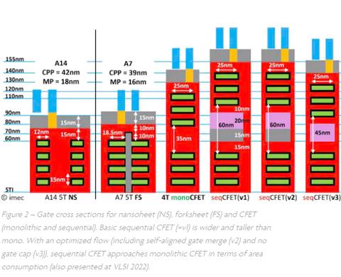 Intel Shows New Stacked CFET Transistor Design At ITF World | Tom's ...