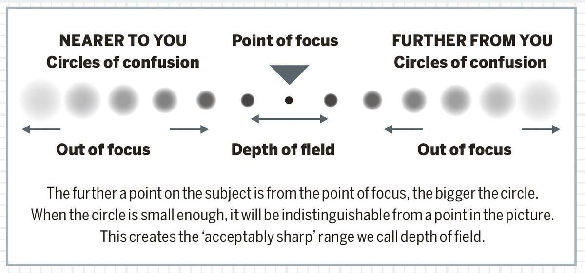 Photography cheat sheet: what are circles of confusion? | Digital ...