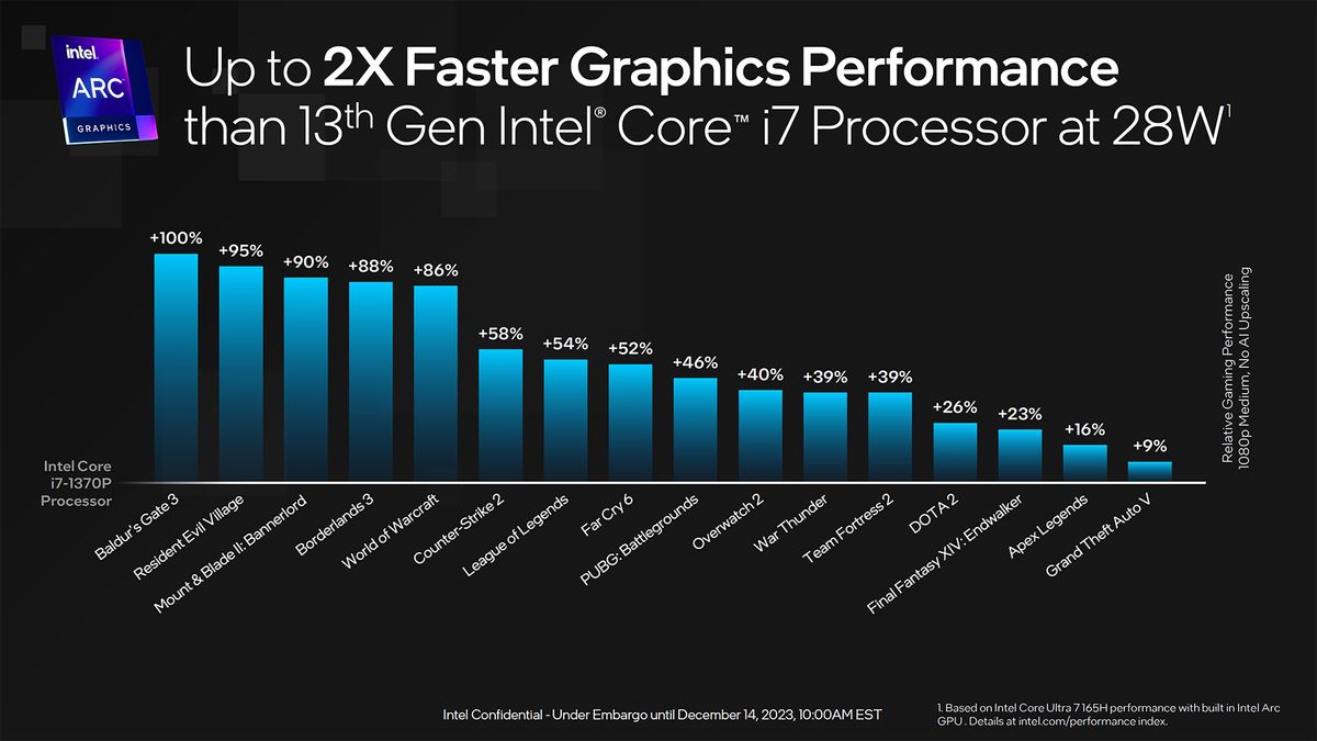 Intel shows integrated Arc GPU for Meteor Lake is 10% faster than AMD ...