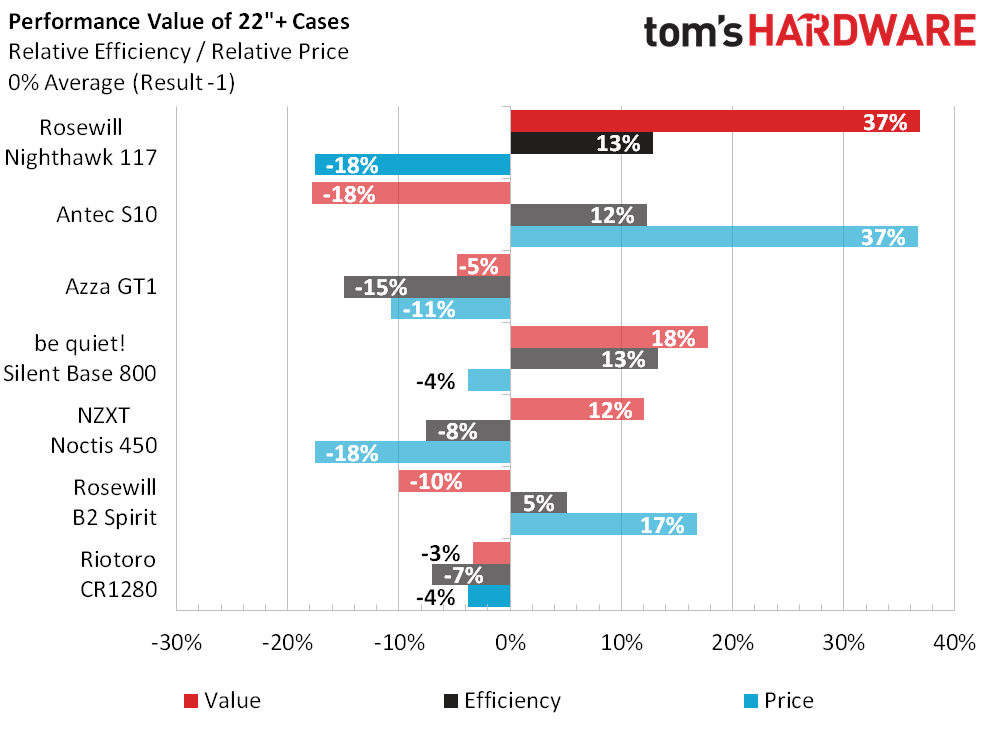 Rosewill Nighthawk 117 EATX/XL-ATX Case Test Results