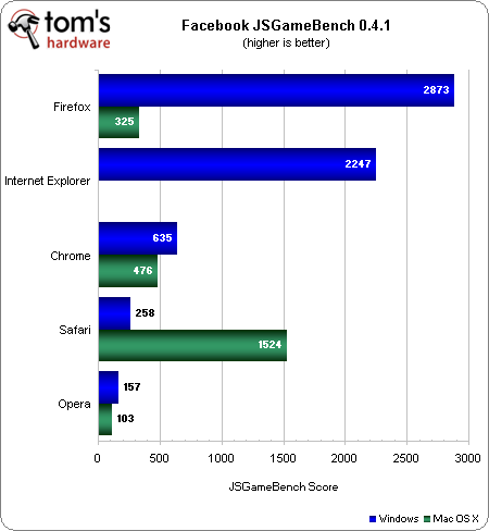 Performance Benchmarks: HTML5 - Web Browser Grand Prix VI: Firefox 6 ...