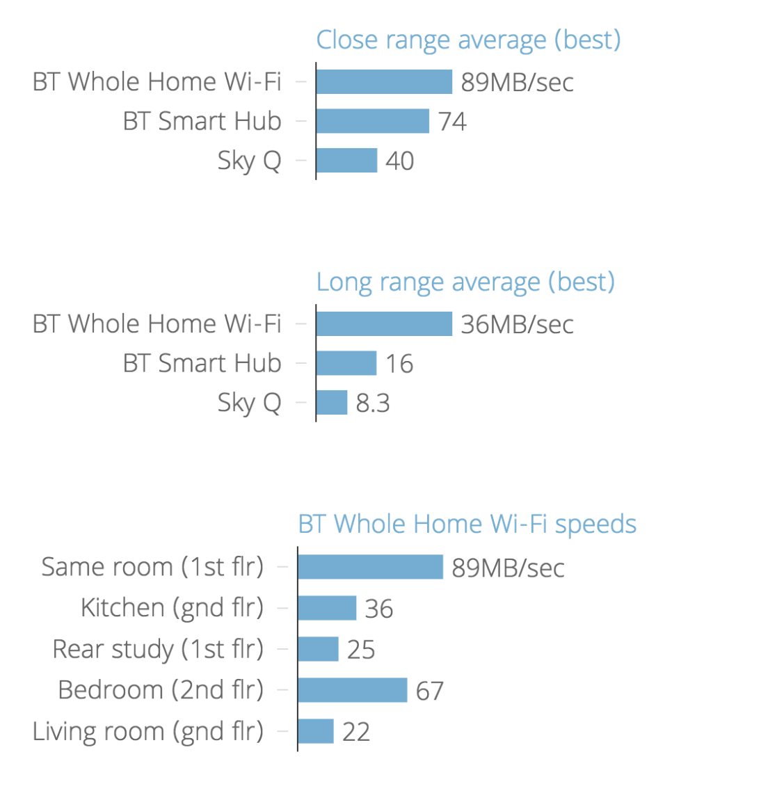 BT Whole Home Wi-Fi review: Dead spots begone! | ITPro