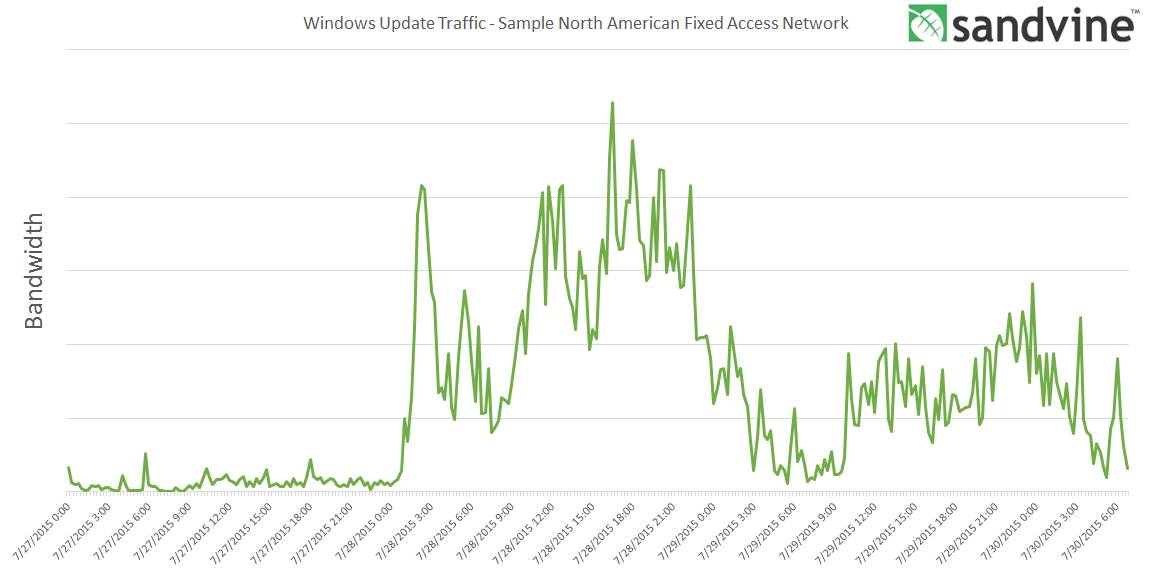 Relax: Windows 10 downloads did not, in fact, break the Internet this ...