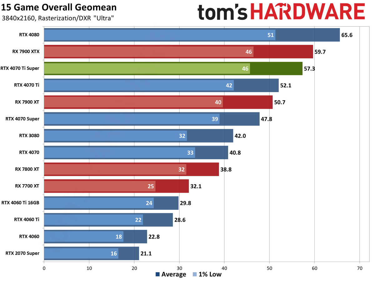 Nvidia RTX 4070 Ti Super: 4K Gaming Performance - Nvidia GeForce RTX ...