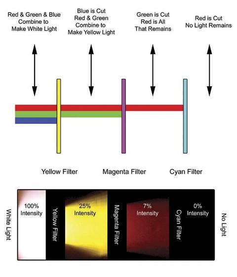 Additive and Subtractive Color Mixing | TV Tech