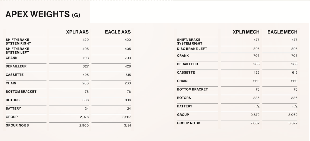 SRAM launches 12-speed Apex Eagle and Apex XPLR | Cycling Weekly