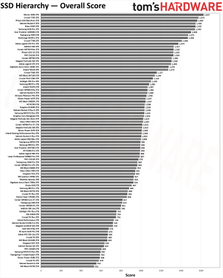 SSD Benchmarks Hierarchy 2025: We've tested over 100 different SSDs ...