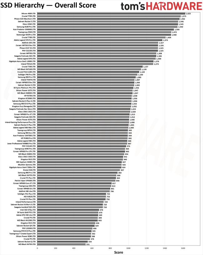 SSD Benchmarks Hierarchy 2025: We've tested over 100 different SSDs ...