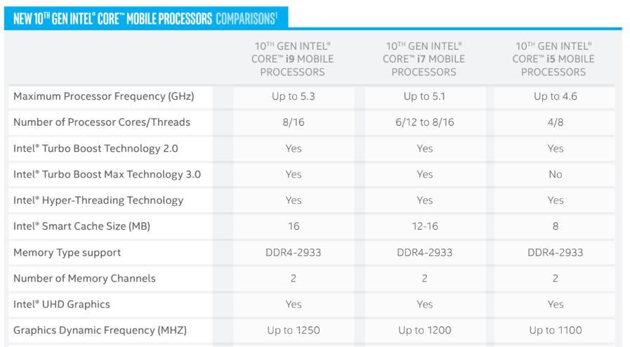 Intel 10th Gen H-Series CPUs bring 5Ghz to laptops: What you need to ...