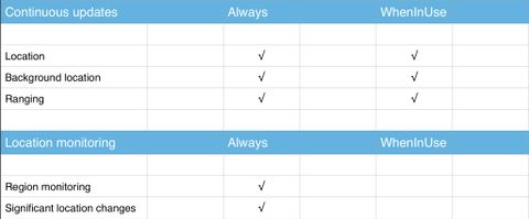 Location permissions in iOS 8: Explained | iMore