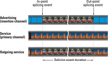 Digital splicing | TV Tech
