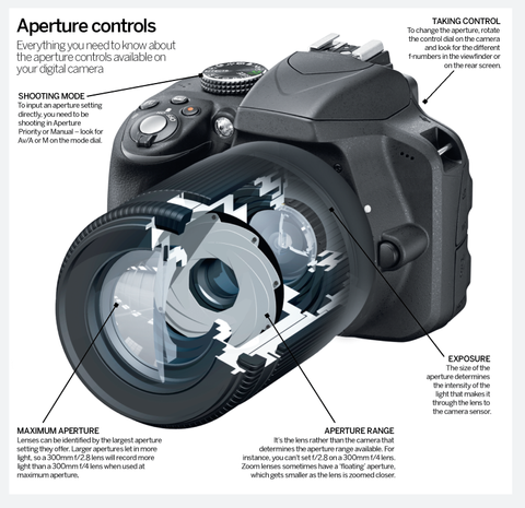 Photography cheat sheet: aperture controls on your camera and lenses | Digital Camera World