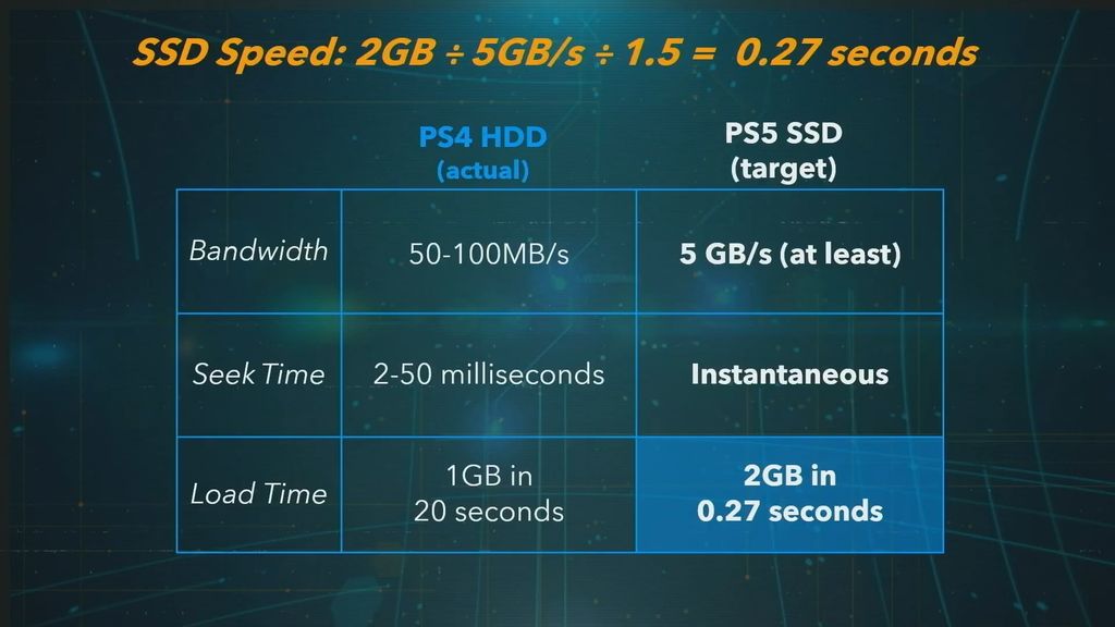 PS5 Load Times Were Eliminated To give The Game Designer Freedom To