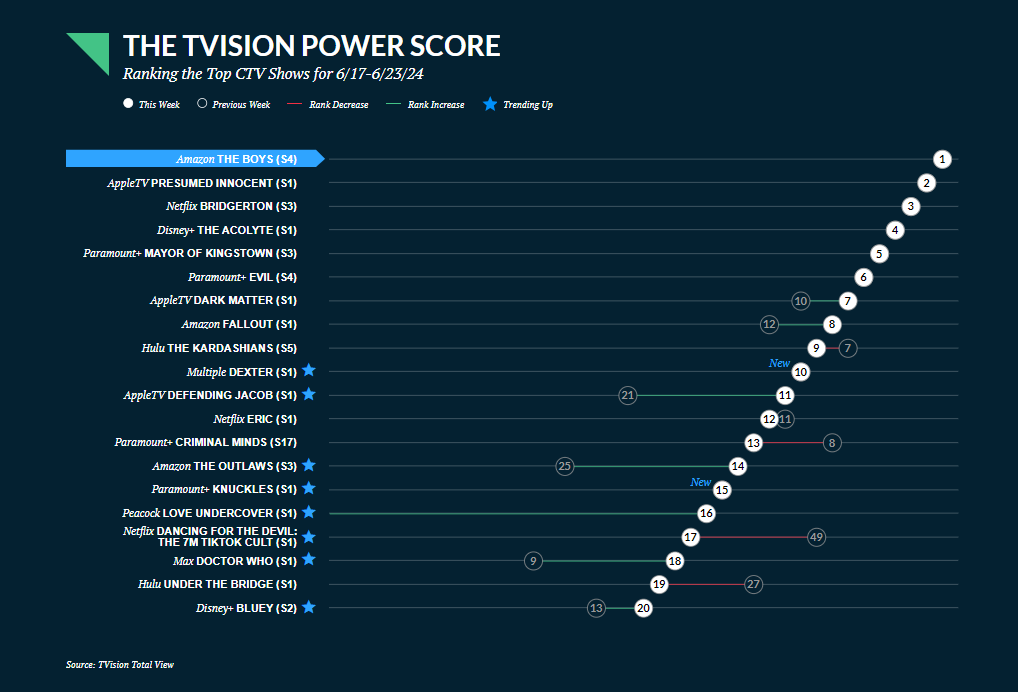 Top 6 CTV Shows Repeat in TVision’s Power Score Ranking | Next TV