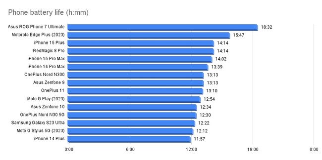 Best phone battery life in 2023: The longest lasting phones | Tom's Guide