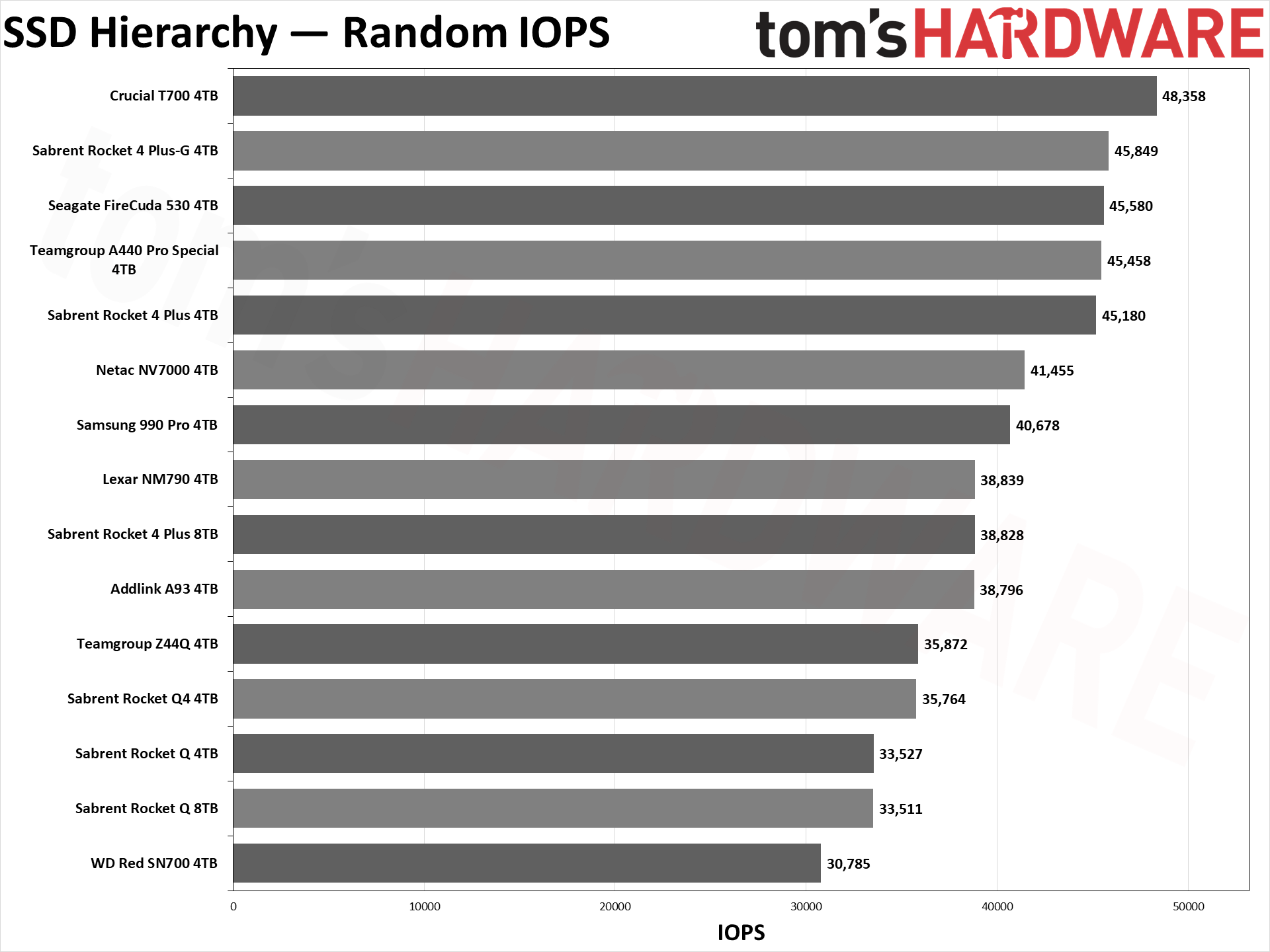SSD Benchmarks Hierarchy 2025: We've tested over 100 different SSDs ...