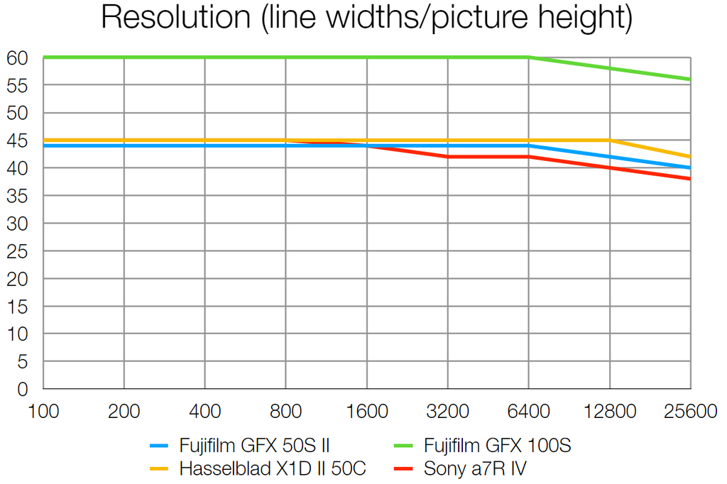 Fujifilm GFX 50S II review | Digital Camera World