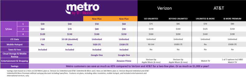 MetroPCS is now Metro by T-Mobile, new unlimited plans include Google ...