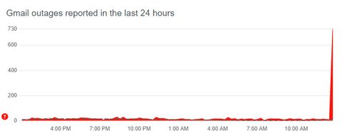 Gmail went down once again - but it seems to be back up now | TechRadar