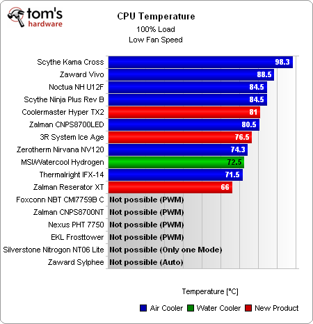 Cooling Performance - CPU Cooler Charts 2008, Part 2 | Tom's Hardware