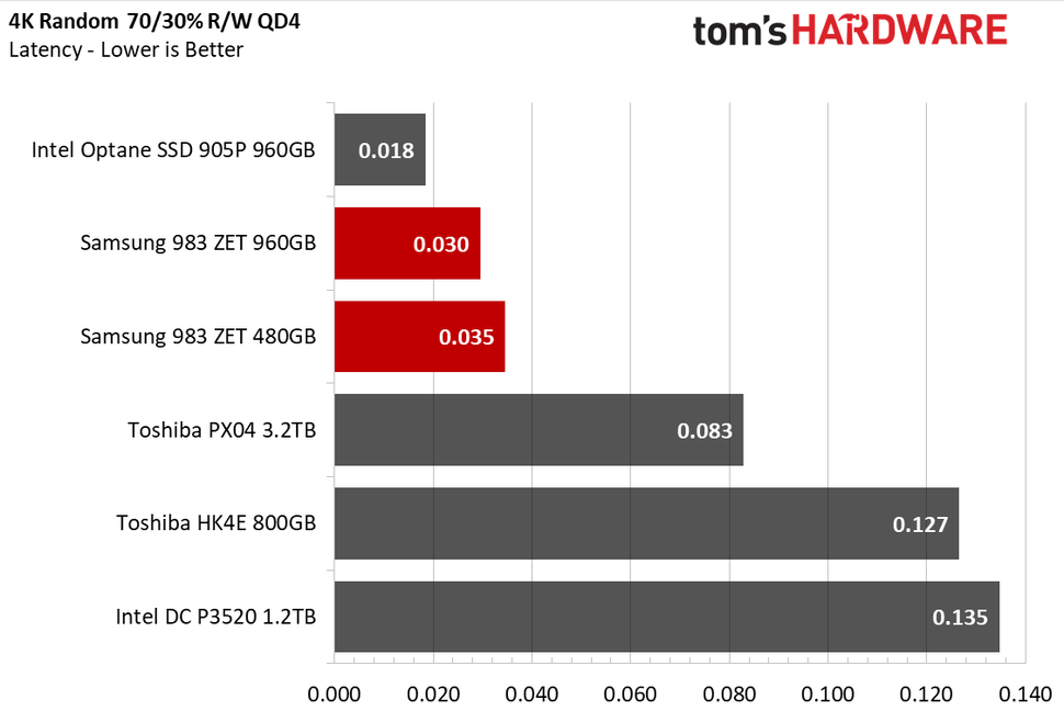 SSD Memory Face-Off: Intel Optane vs Samsung Z-NAND - Tom's Hardware ...