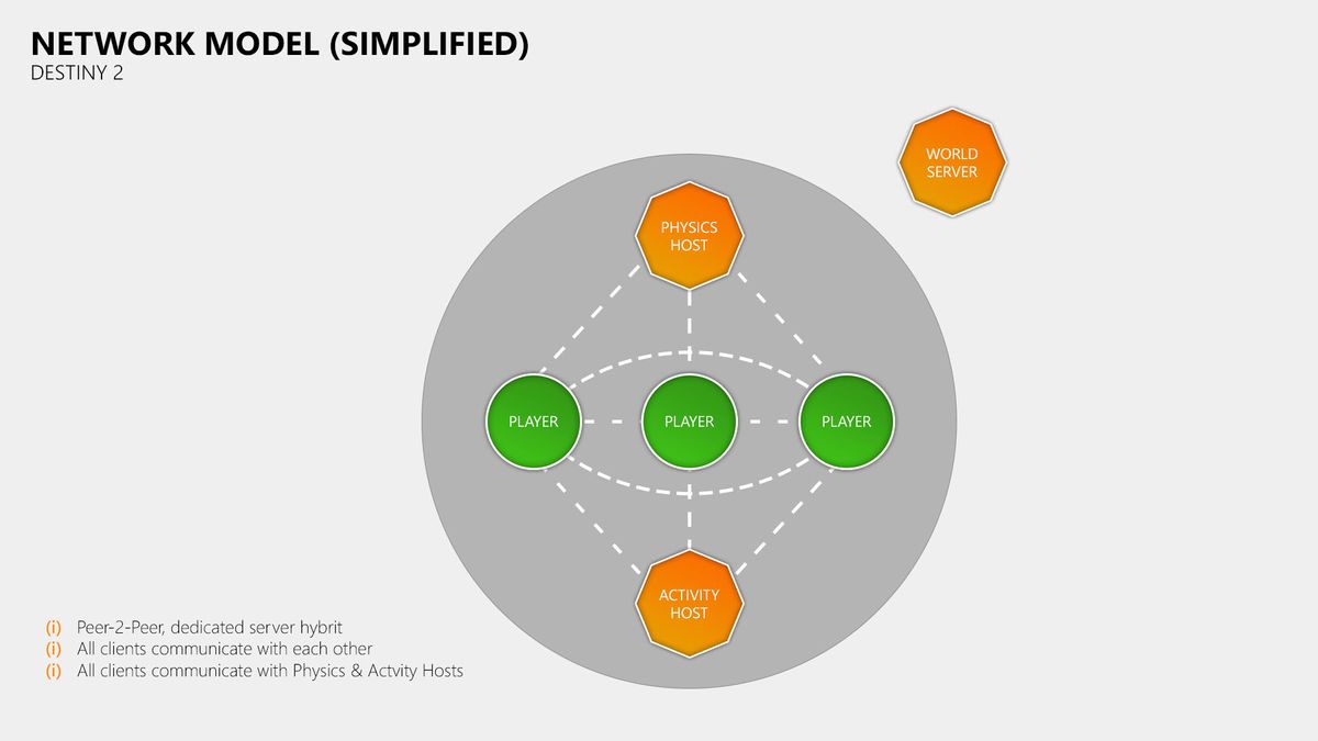 The strange science of Destiny 2's 'uniquely complicated' netcode | PC ...