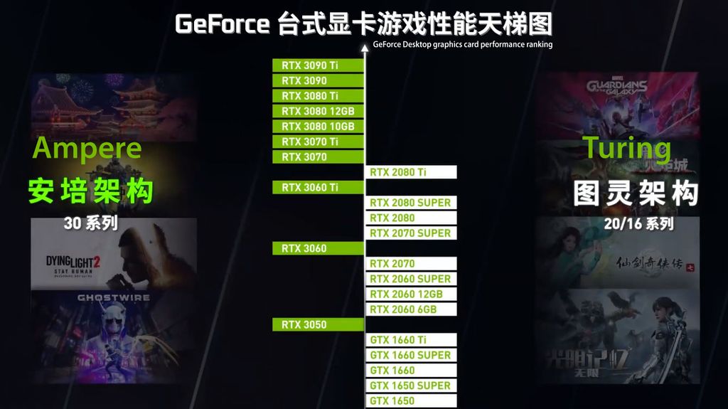 Nvidia Hierarchy Shows the RTX 3050 Can't Keep Up With the Old RTX 2060 ...