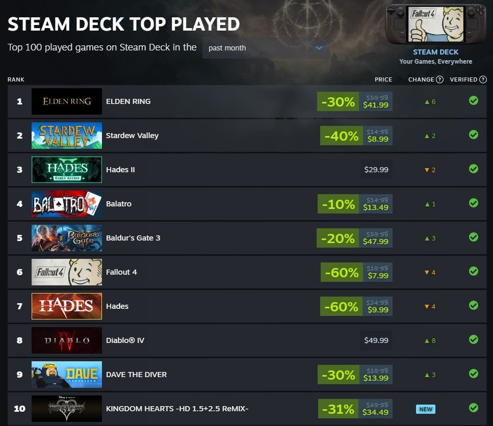 Valve's new top-played chart for the Steam Deck shows that people ...