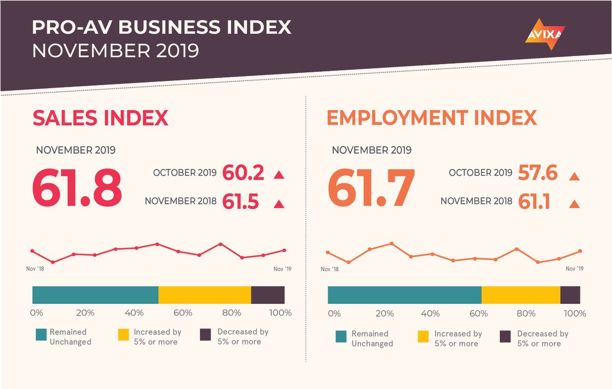 Pro AV Business Index Reveals Good News About Employment | AVNetwork