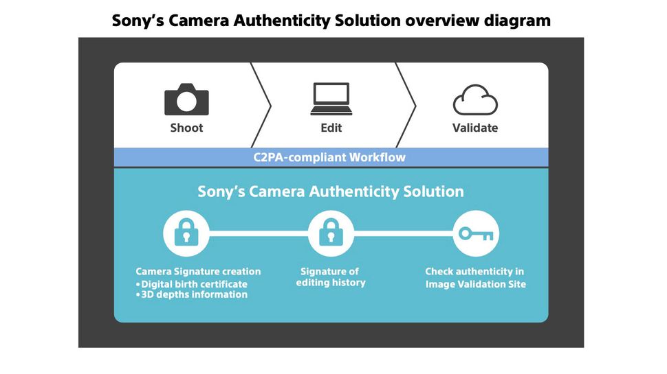 Latest Sony firmware update adds authentication tools and new features ...