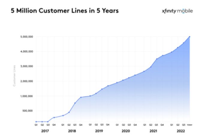 Comcast Surpasses 5 Million Xfinity Mobile Lines After Wireless Service ...