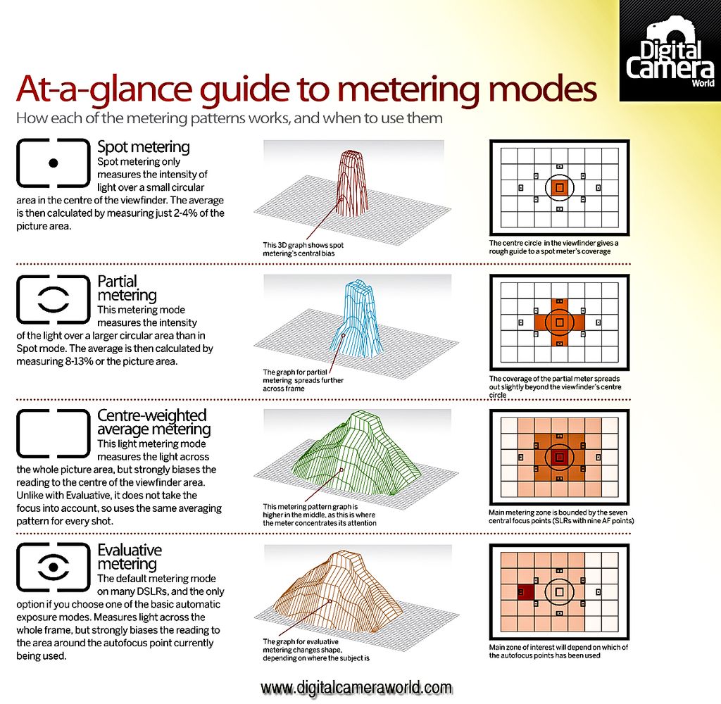 Photography cheat sheet: camera metering modes | Digital Camera World