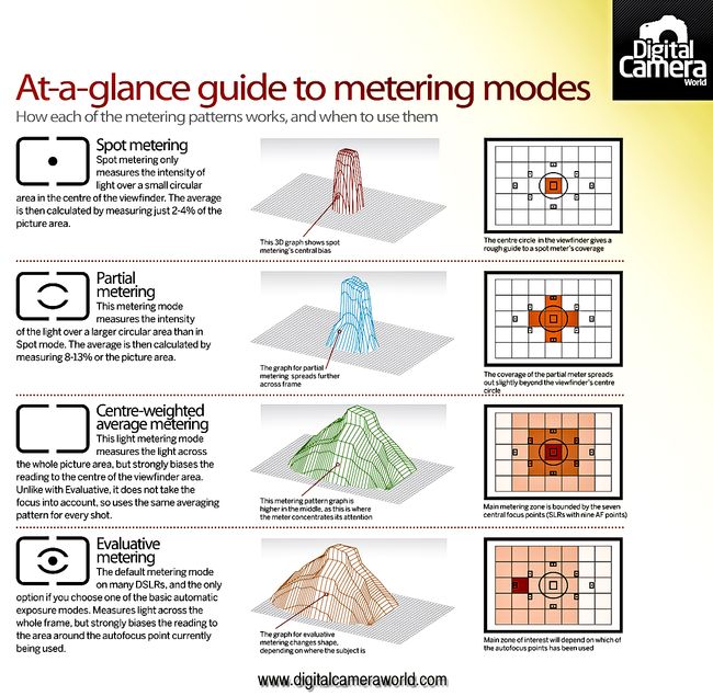 Photography cheat sheet: camera metering modes | Digital Camera World