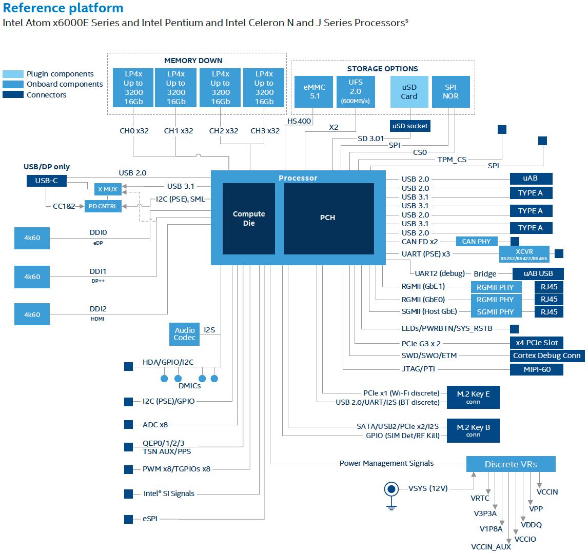 Intel’s Atom x6000E ‘Elkhart Lake’ target service and edge applications ...