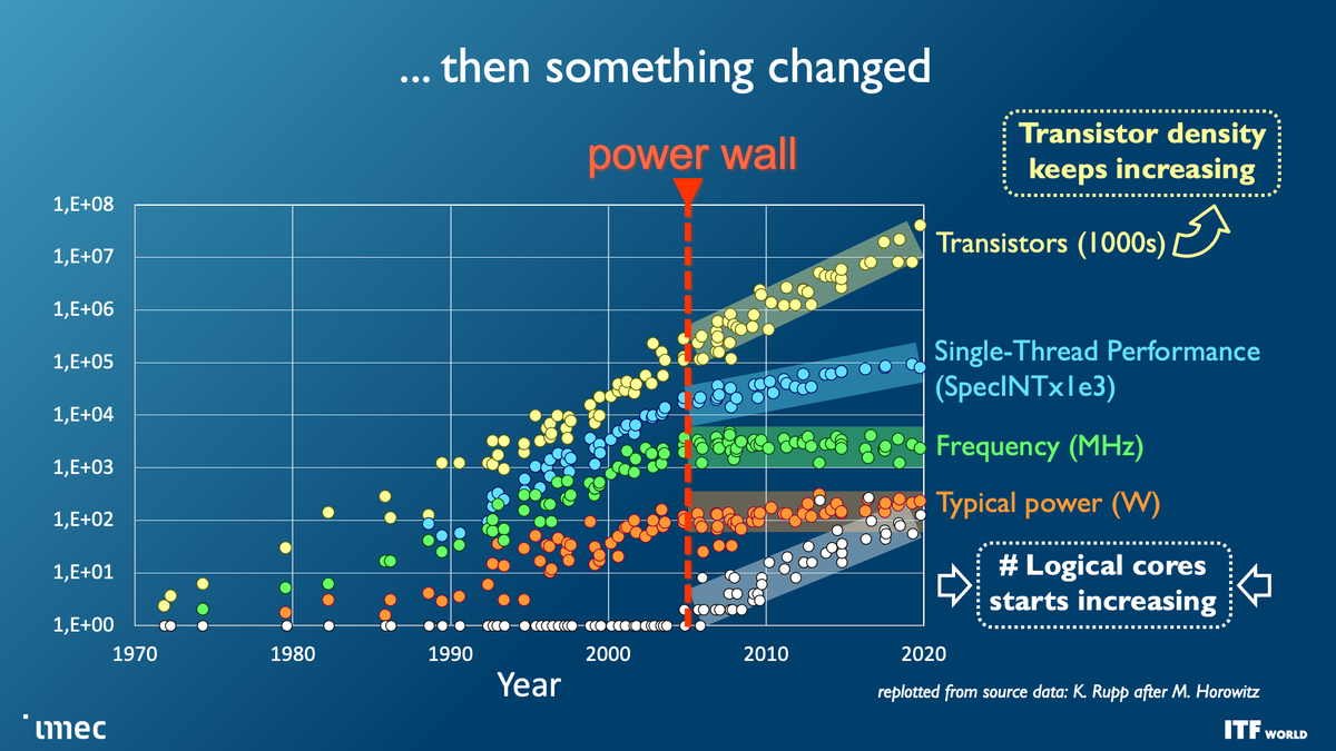 Imec Reveals Sub-1nm Transistor Roadmap, 3D-Stacked CMOS 2.0 Plans | Tom's Hardware