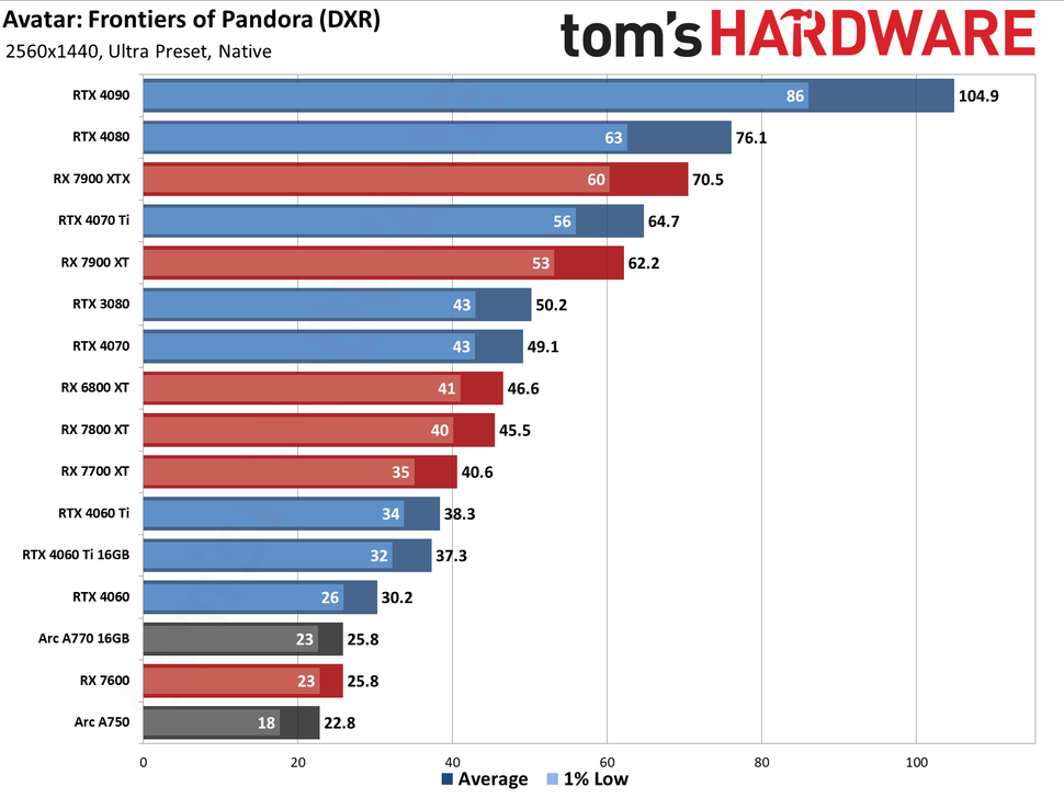 Testing GPUs with AMD FSR3 and Avatar: Frontiers of Pandora — 16 ...