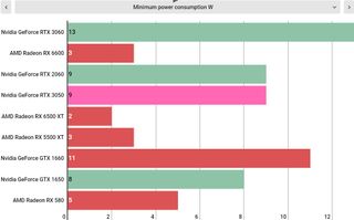 Nvidia GeForce RTX 3050 review | TechRadar
