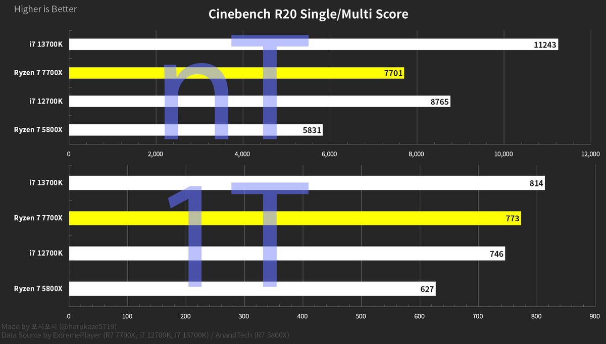 AMD Ryzen 7 7700X 32% Faster Than 5800X in Unverified Cinebench Test ...