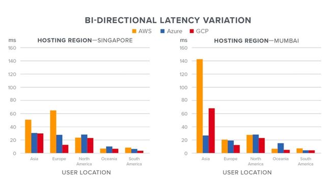 AWS vs Azure vs Google Cloud vs IBM Cloud: What’s the best cloud ...