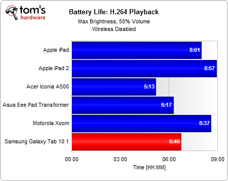 Battery Life And Recharge Time - Samsung Galaxy Tab 10.1: A Second-Gen ...