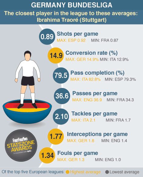 SZ Awards: The best European league, and the average player | FourFourTwo
