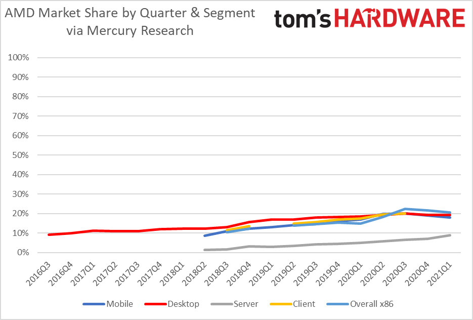 CPU Market Q1 2021: AMD's Fastest Growth in Servers Against Intel in 15 ...