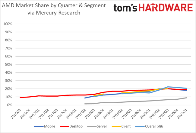 CPU Market Q1 2021: AMD's Fastest Growth in Servers Against Intel in 15 ...