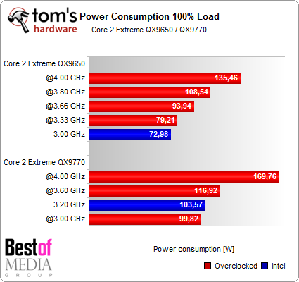 Intel Core 2 Extreme QX9770: UPDATE | Tom's Hardware